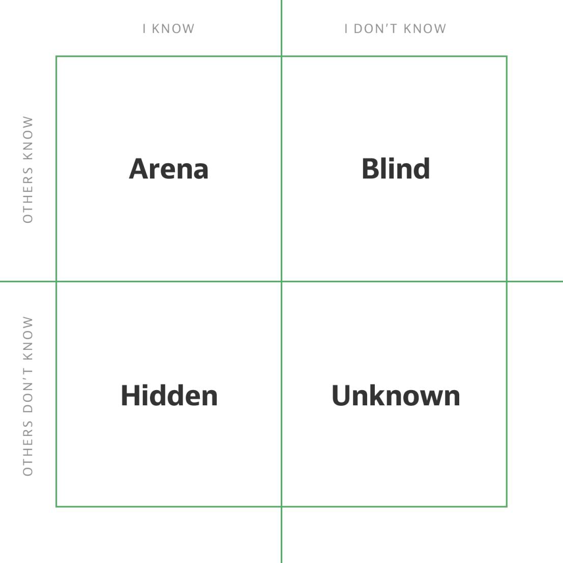 THE JOHARI WINDOW – laukku.lv